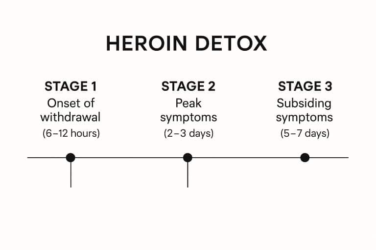 Heroin Detox Timeline: Duration Of Heroin Withdrawal